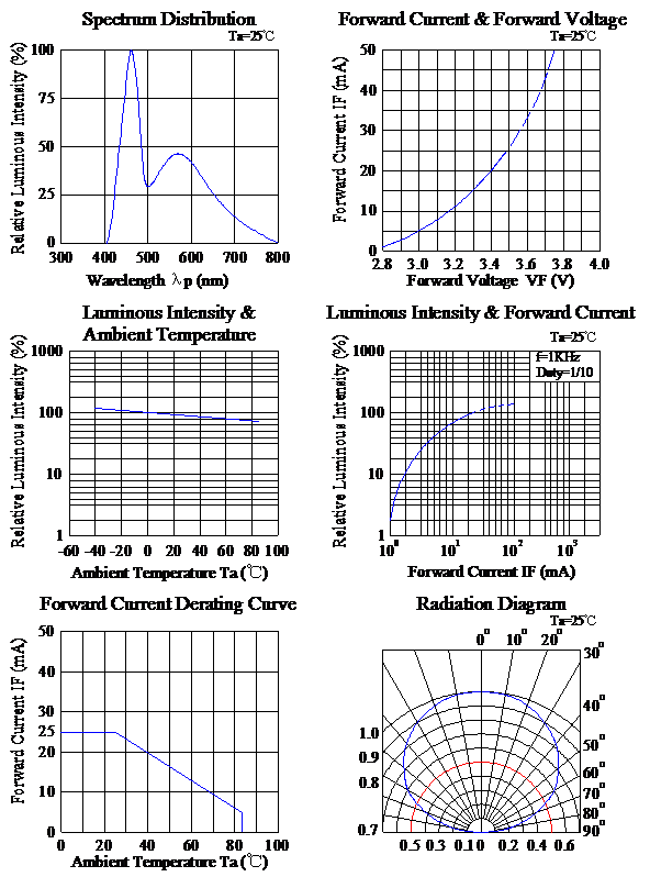 0.45mm Height 0402 Package White Chip LED SMD High Brightness
