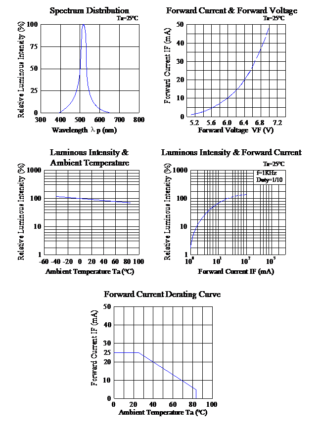 0.56 Inch numeric led display Technical Data Sheet Pure Green 3 digit 7 ...