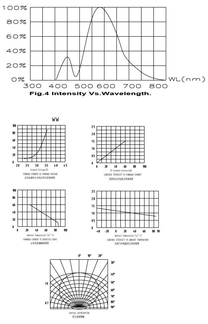 1.6mm Height bi color smd led 2220 Package Top View Warm White chip led ...